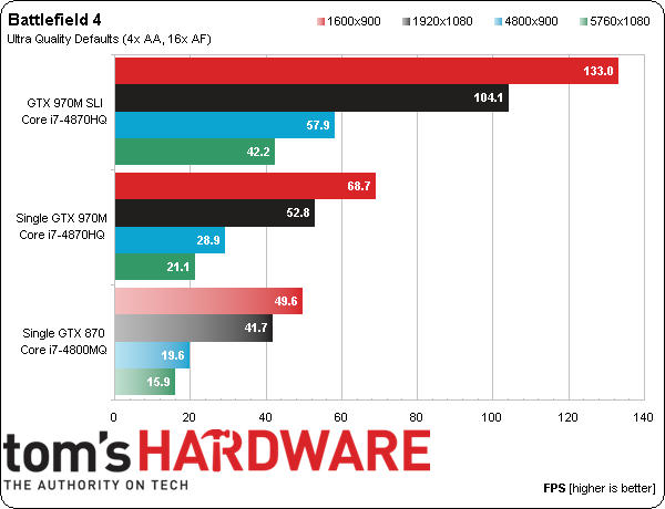 Maxwell Goes Mobile: First GeForce GTX 970M Benchmarks | Tom's Hardware