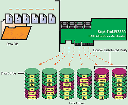 Performance Of Redundant Arrays - Safer 6 for RAID Controllers | Tom's ...