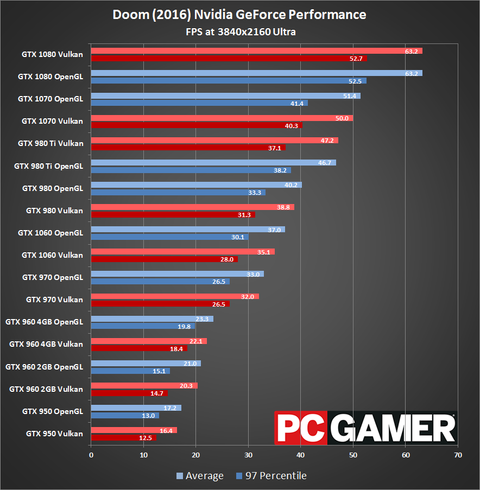 Doom benchmarks return: Vulkan vs. OpenGL: Page 2 - Page 2 | PC Gamer