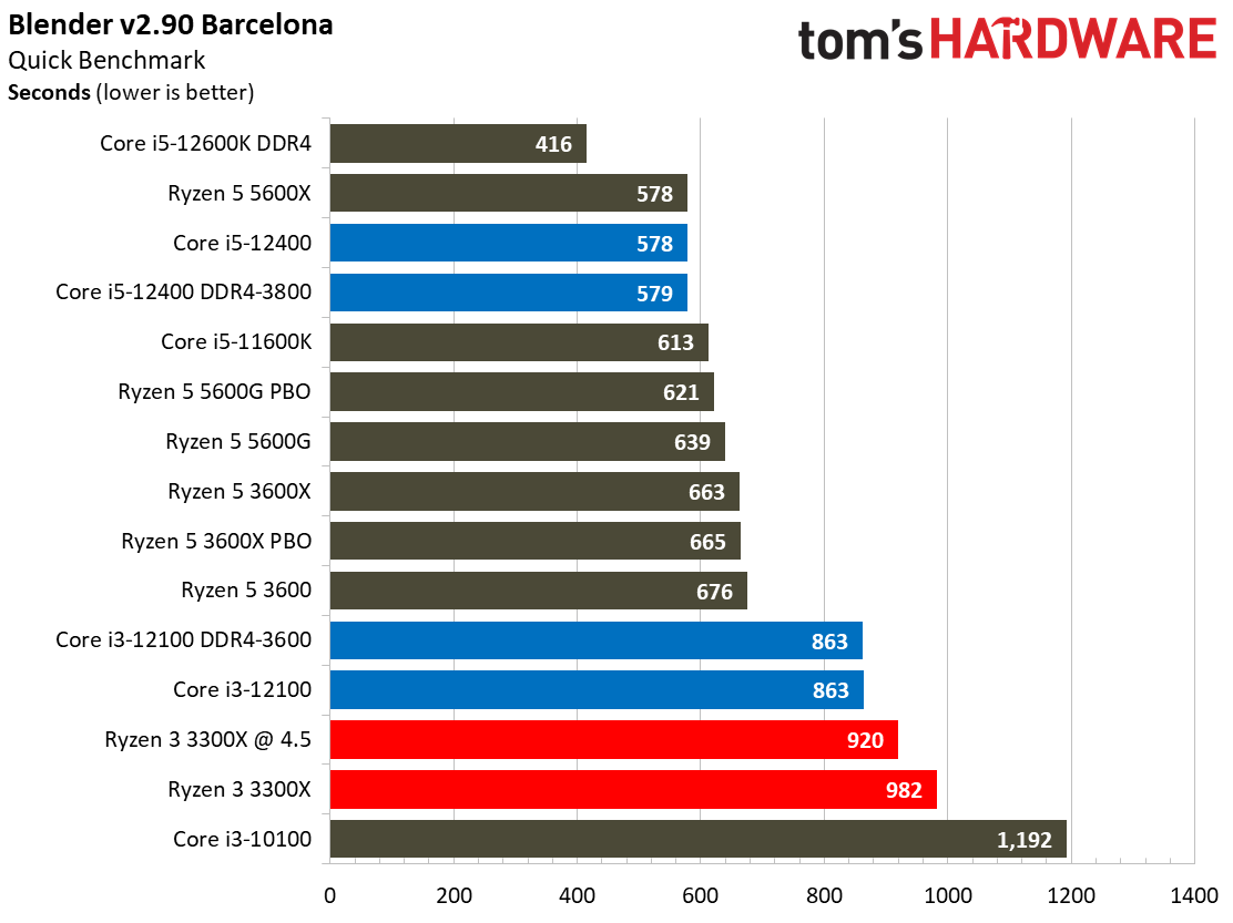 Core i3-12100 Application Benchmarks - Intel Core i3-12100 Review: The ...