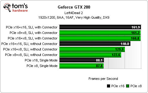 The Difference Between PCIe x8 And x16 - Multi-GPU Setups: The Basics ...