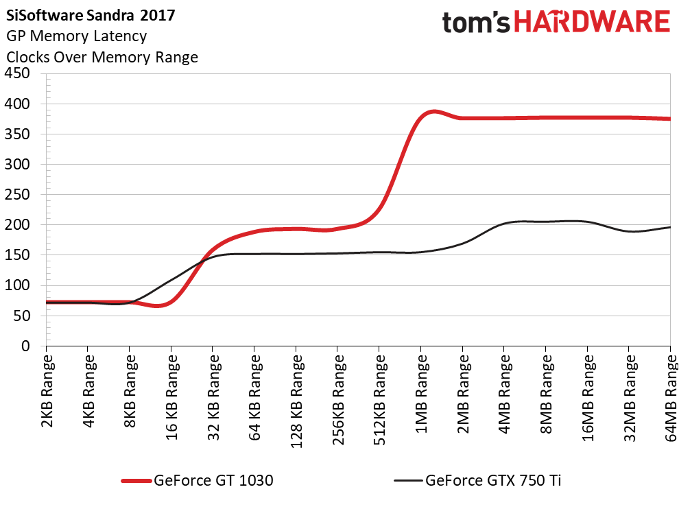 Nvidia GeForce GT 1030 2GB Review - Tom's Hardware | Tom's Hardware
