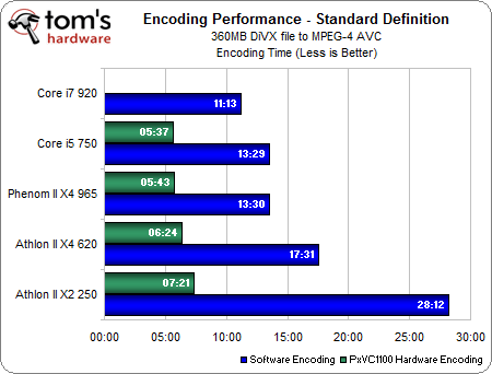 Encoding Performance Benchmarks - The WinFast PxVC1100 Video ...