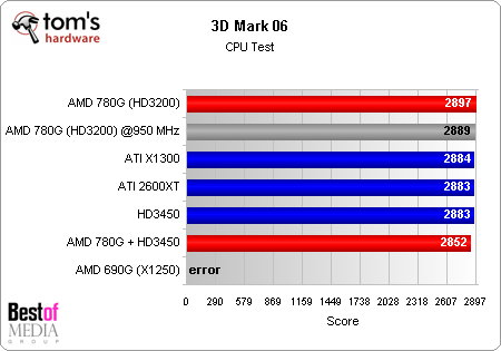 Benchmarks - The HD3200 Graphics Unit Of The 780G - AMD's New 780G ...