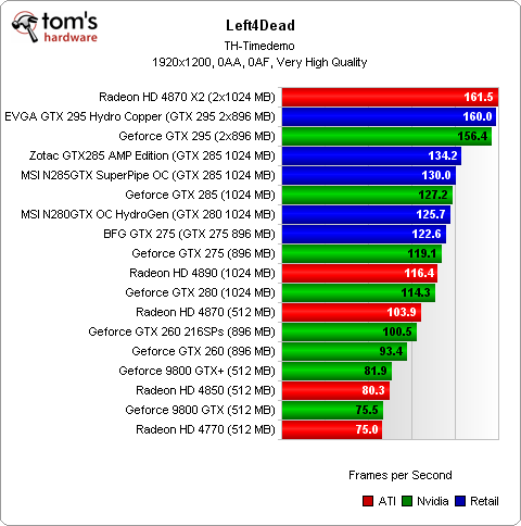 Benchmark Results: Left 4 Dead - Best Of The Best: High-End Graphics ...