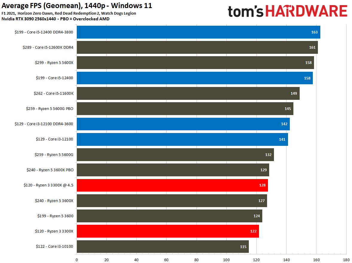 Intel Core i3-12100 Gaming Benchmarks - Intel Core i3-12100 Review: The ...