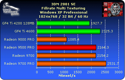 Fill Rate - ATI Delivers: The Radeon 9500 PRO | Tom's Hardware
