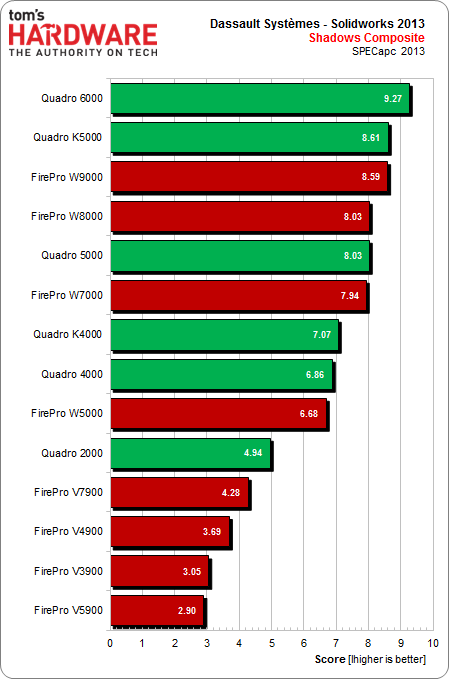 SolidWorks 2013: Results - Workstation Graphics: 14 FirePro And Quadro ...