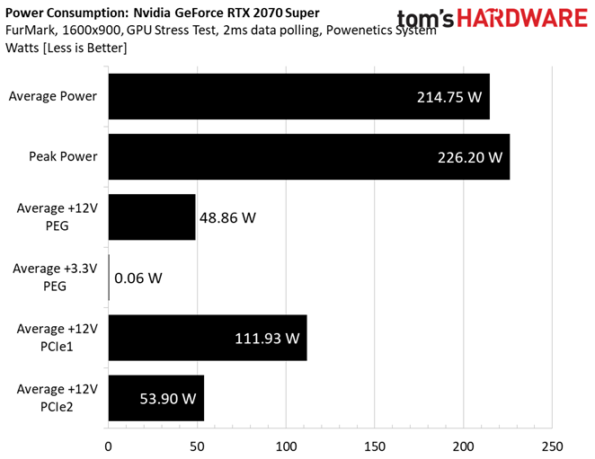 Power Consumption: GeForce RTX 2070 Super - GeForce RTX 2060 and 2070 ...