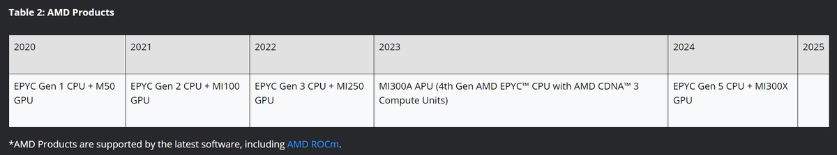 AMD nearly beats 30X power efficiency goal a year early — AMD's new AI ...