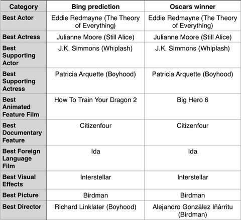Bing correctly predicts most of the winners at this year's Oscars ...