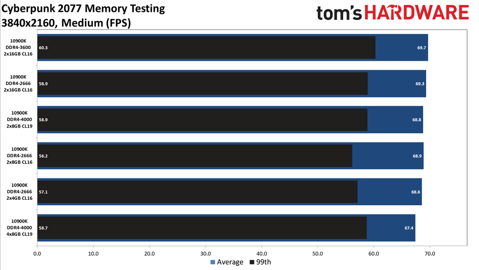 Cyberpunk 2077 Memory Tested: How Much RAM Do You Need? | Tom's Hardware