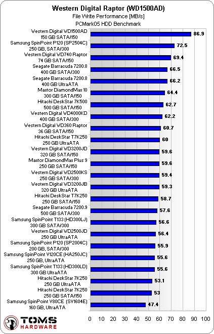 PCMark05 Windows XP Startup - WD1500AD Raptor X-Tends Performance Lead ...