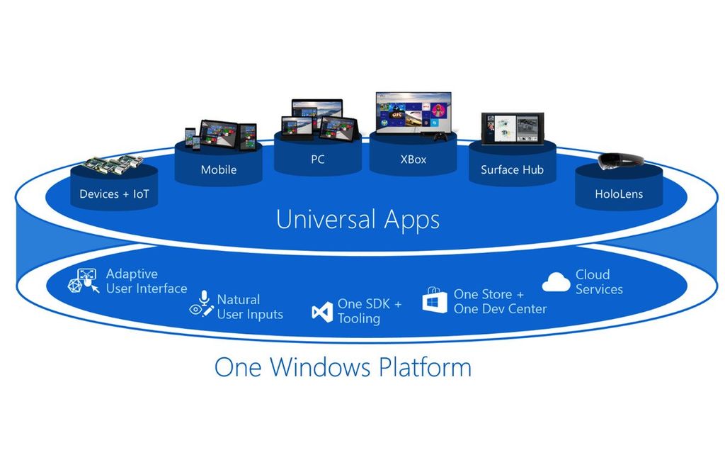 What exactly IS a Universal Windows Platform (UWP) app? | Windows Central