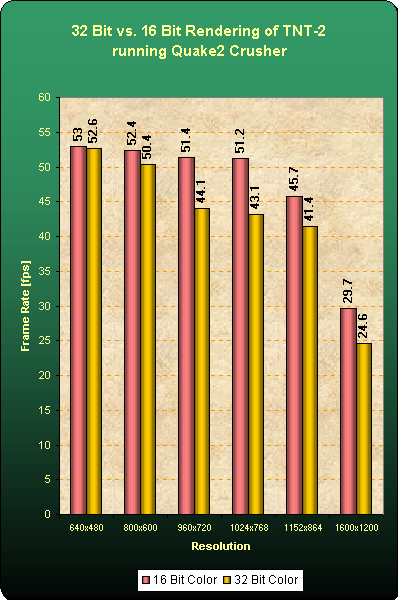 2D Performance - NVIDIA rocks the Boat with TNT2 | Tom's Hardware
