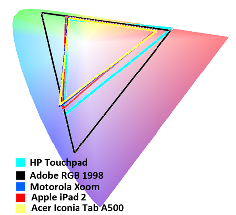 Display Quality: Color Gamut - HP TouchPad Review: A Tablet For ...