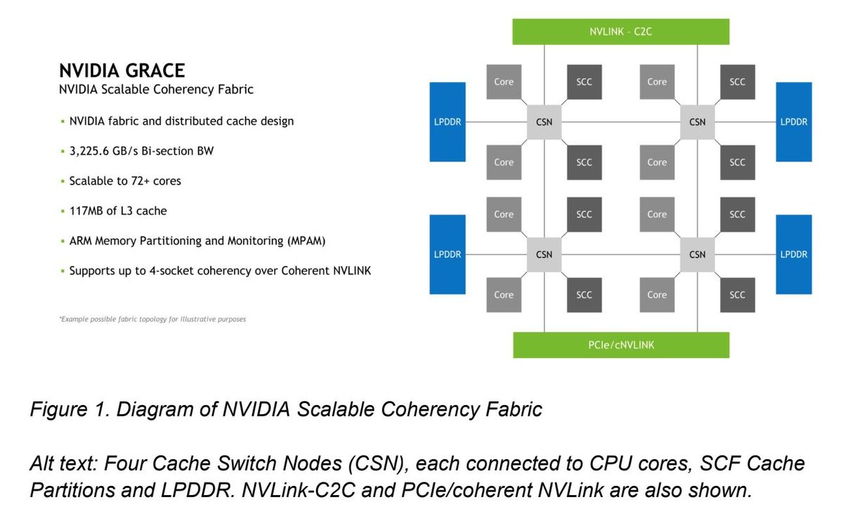 Nvidia Particulars Grace Hopper CPU Superchip Design: 144 Cores on 4N ...