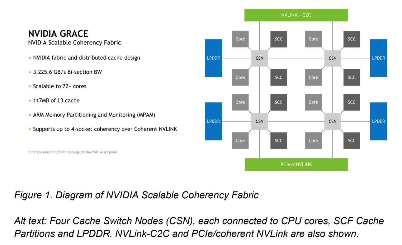 Nvidia Particulars Grace Hopper CPU Superchip Design: 144 Cores on 4N ...