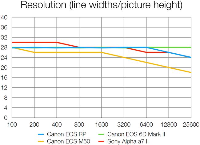 Canon EOS RP review | Digital Camera World