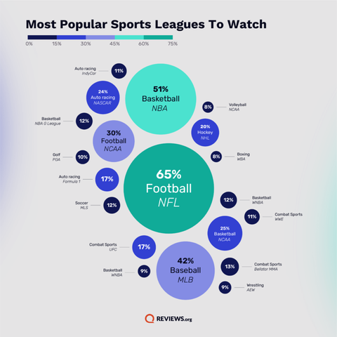 Survey Ranks Top Sports Among TV Viewers | TV Tech