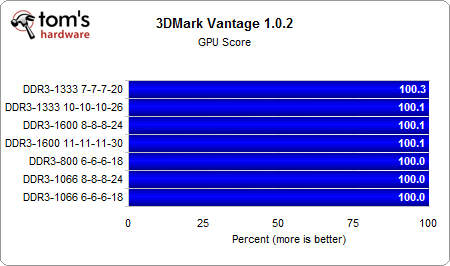 Benchmark Results: 3D Performance - LGA 1156 Memory Performance: What ...
