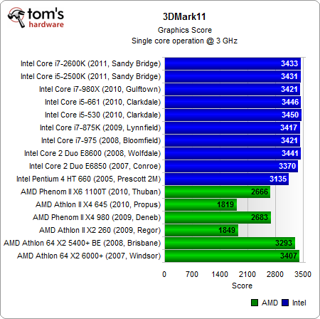 Benchmark Results: 3DMark 11 - Tom's CPU Architecture Shootout: 16 CPUs ...