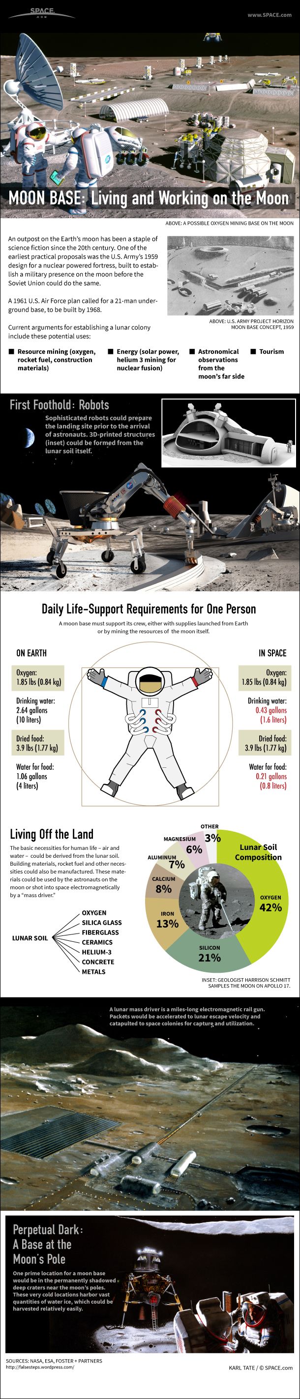 How Moon Bases and Lunar Colonies Work (Infographic) | Space