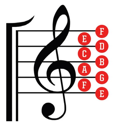 How to read sheet music: guitar theory for beginners | MusicRadar