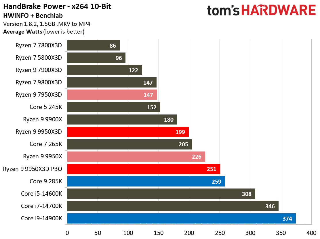 AMD Ryzen 9 9950X3D Power Consumption, Efficiency, Test Setup - AMD ...