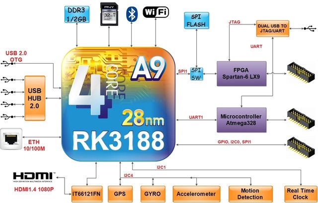 An Introduction to Rockchip SoCs