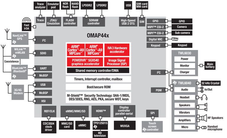 TI's OMAP 4430: CPU And GPU Performance - The Amazon Kindle Fire ...