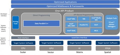 Intel Releases Bare-Metal oneAPI Level Zero Specification | Tom's Hardware