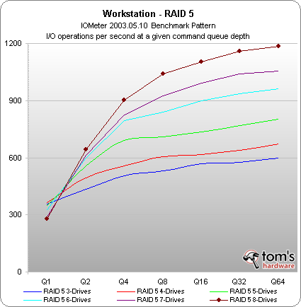 RAID 5 I/O Performance - RAID Scaling Charts, Part 2 | Tom's Hardware