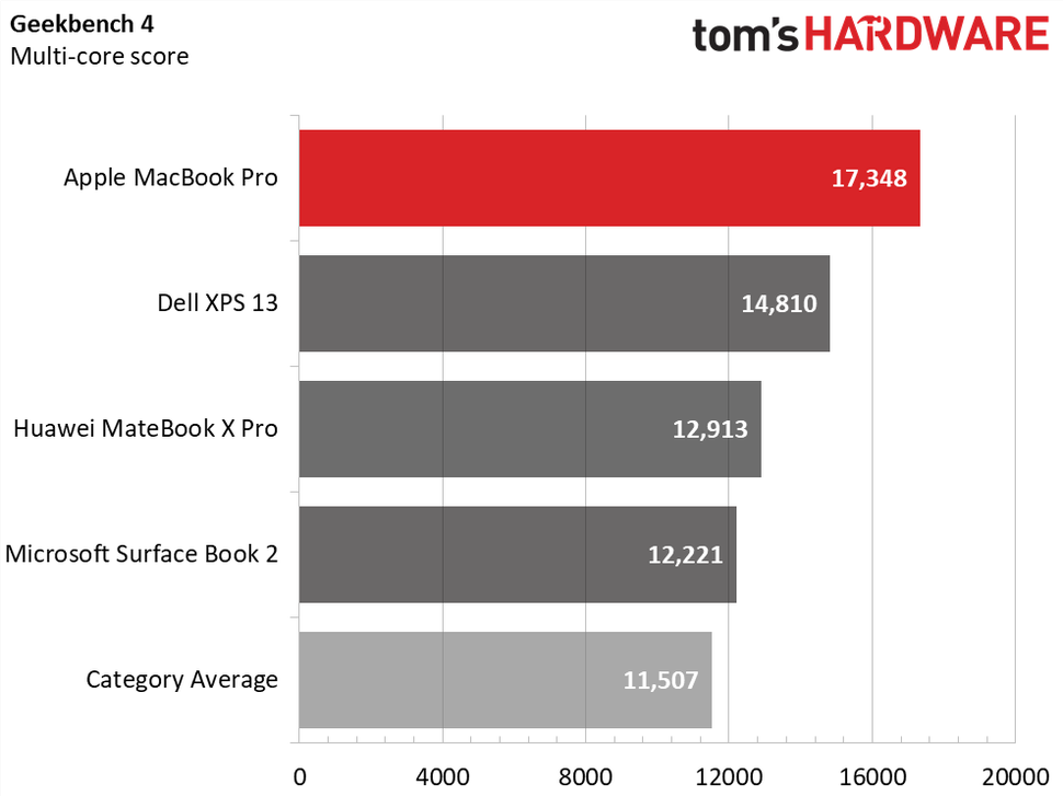 Apple MacBook Pro 13-inch (2018) Review: Actually for Pros - Tom's ...