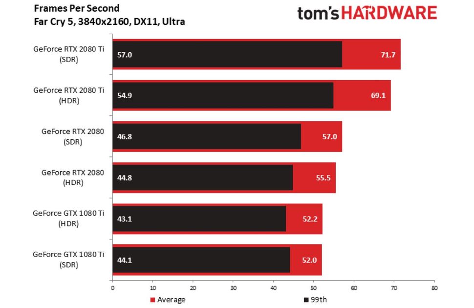 Nvidia RTX 2080 Ti Benchmarks: The New 4K King | Tom's Guide