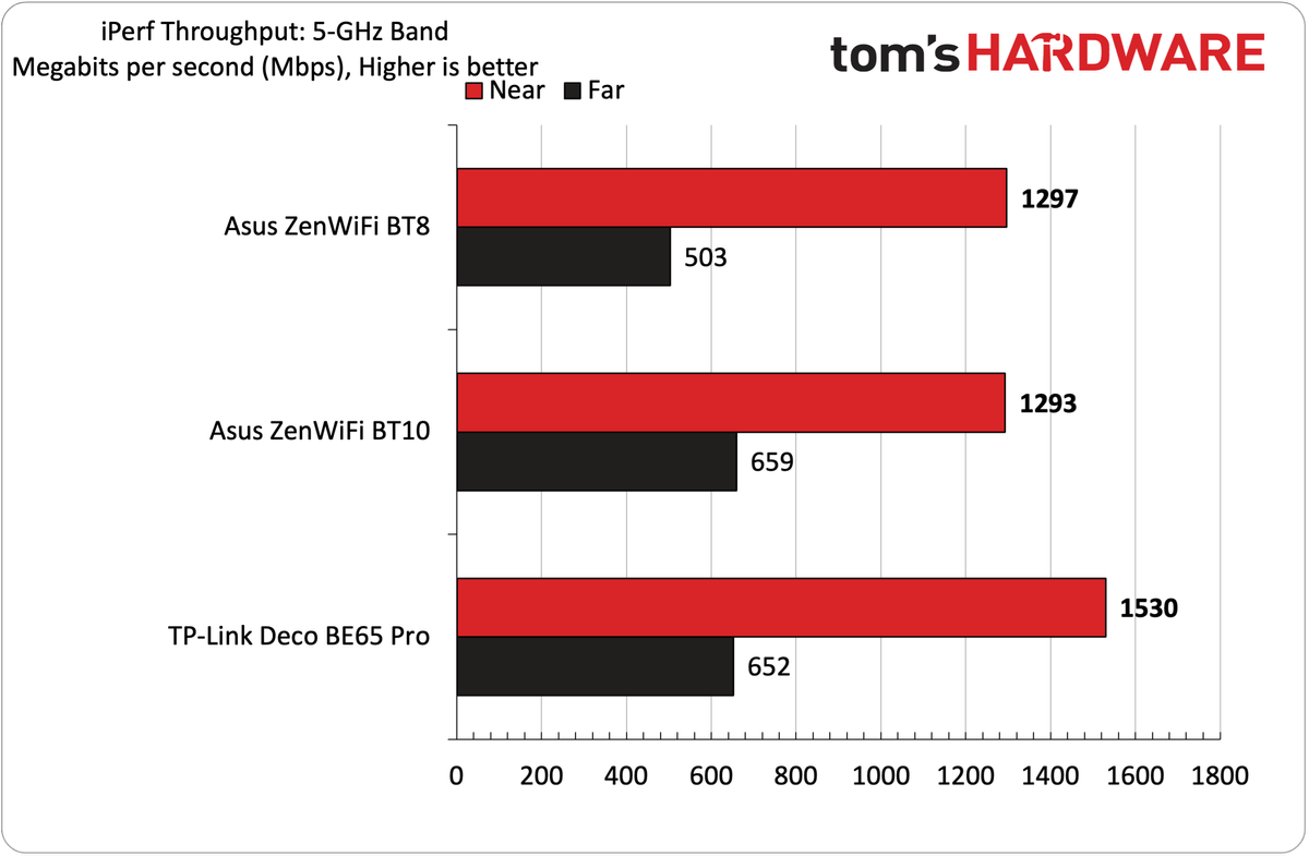 Asus ZenWiFi BT8 Wi-Fi 7 mesh router review: Tri-band Wi-Fi 7 mesh at a more affordable price ...