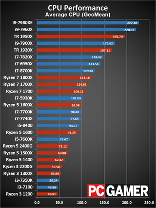 The best CPU for gaming | PC Gamer