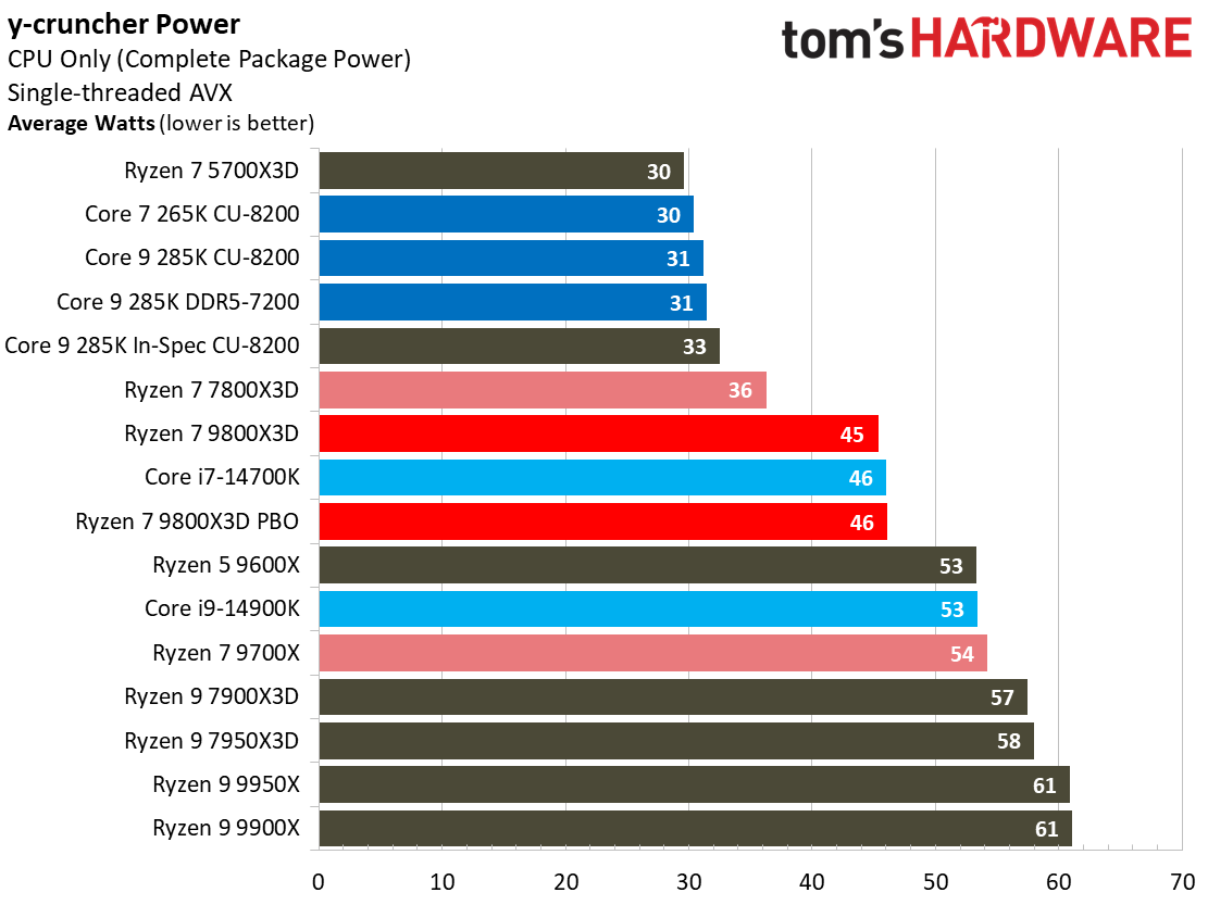 AMD Ryzen 7 9800X3D Power Consumption, Efficiency, Thermals, Boost ...