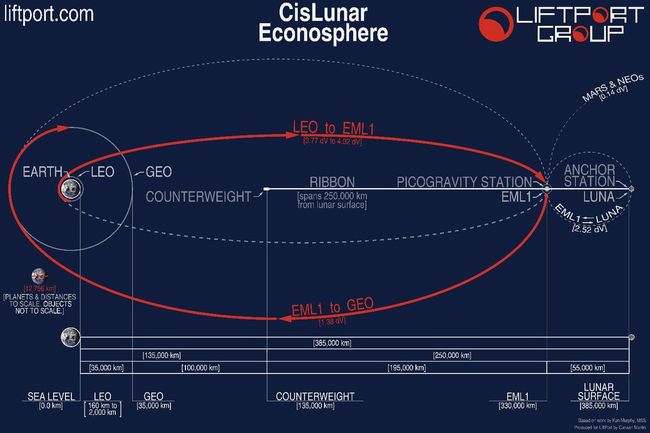 Going Up? Waiting for the Space Elevator | Space