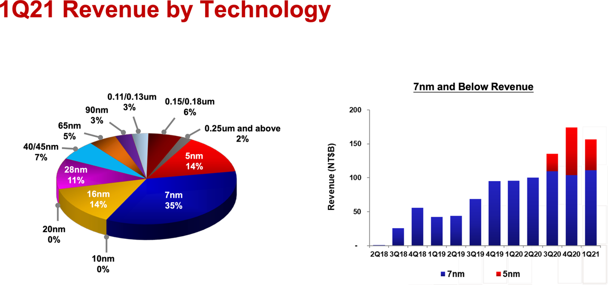 TSMC Expects Chip Shortages Into 2022, Ups CapEx to $30 Billion | Tom's ... TSMC Expects Chip Shortages Into 2022, Ups CapEx to $30 Billion | Tom's ...