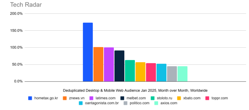 These are the most popular websites right now - and they might just ...