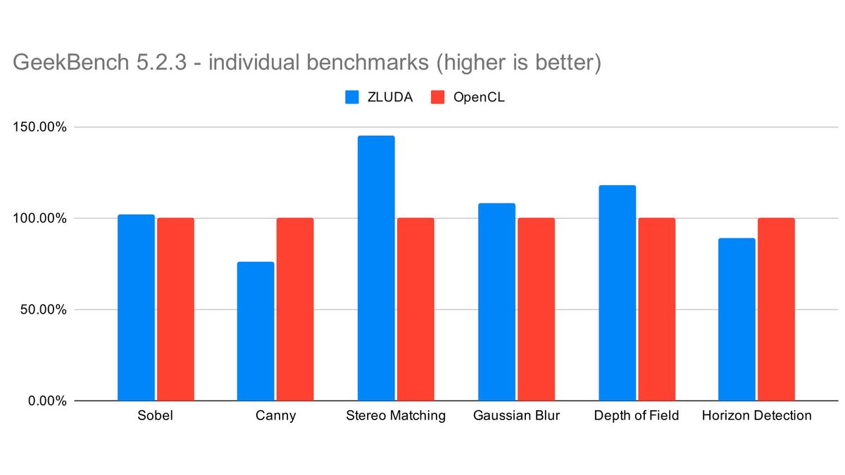 ZLUDA Project Paves the Way for CUDA on Intel GPUs | Tom's Hardware