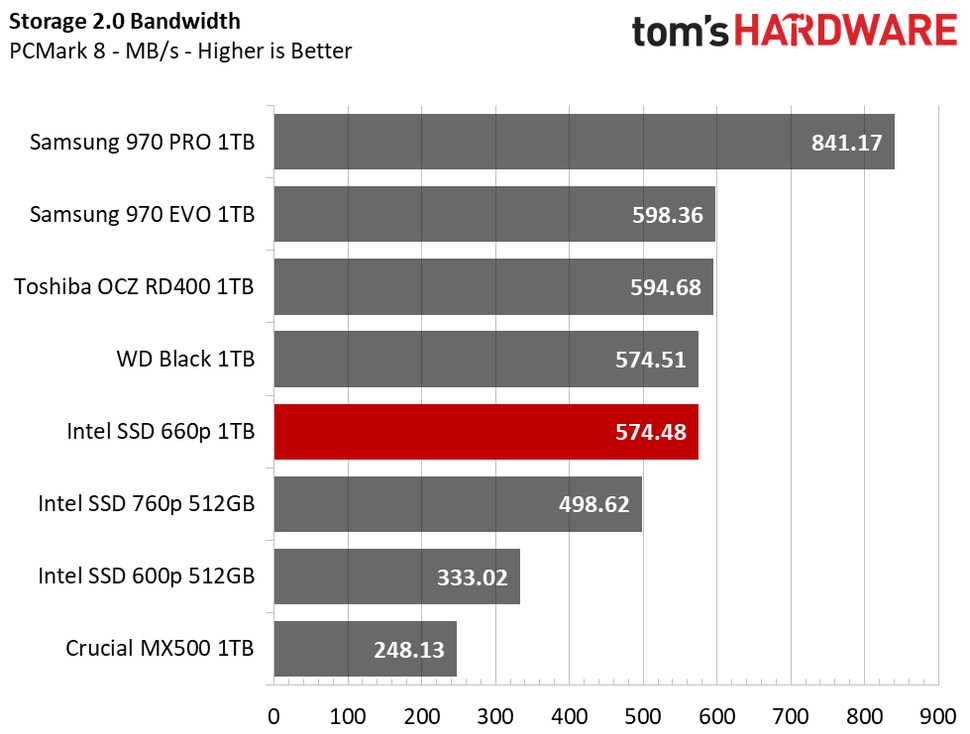 Intel SSD 660p 1TB Performance Testing