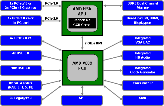 AMD Kaveri Platform Round-Up - A88X Motherboard - Tom's Hardware | Tom ...