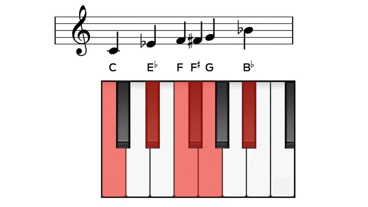 The beginner’s guide to music scales: what are they and why are they ...