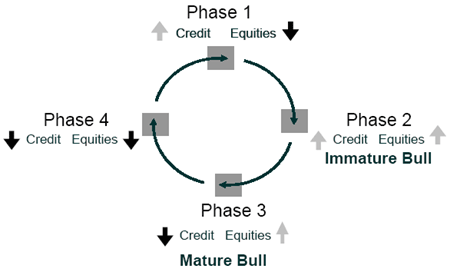 This equity bull is on its last legs | MoneyWeek
