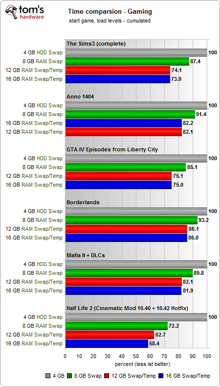 Benchmark Results: 32-Bit - Memory Upgrade: Is It Time To Add More RAM ...
