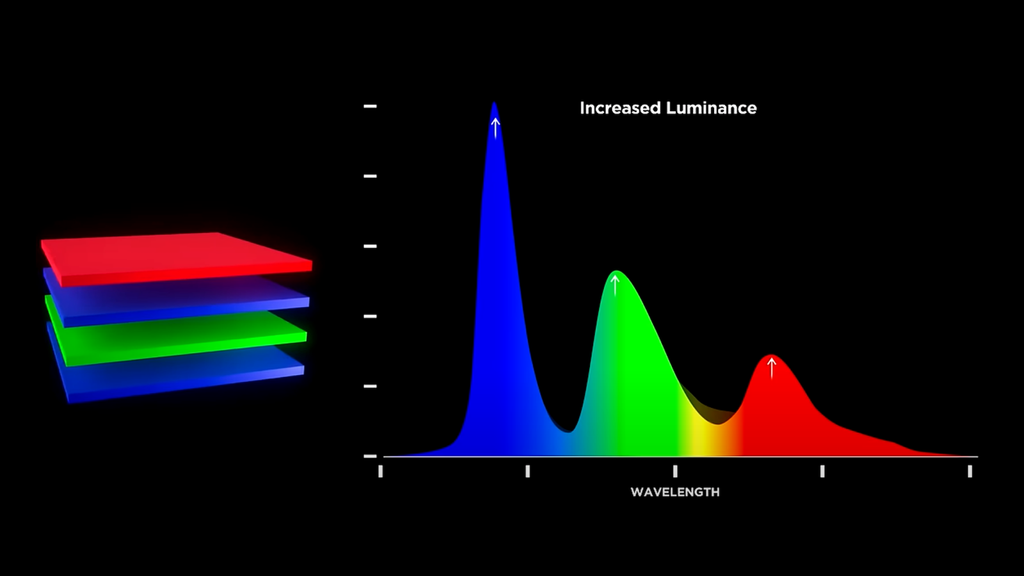 Primary RGB Tandem OLED TV tech explained: how it works, why it’s ...