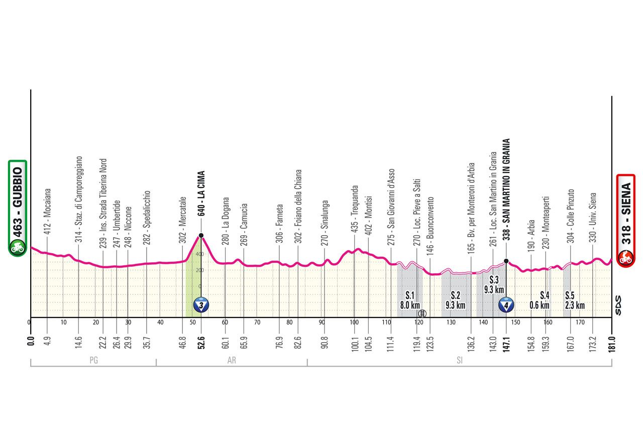 Giro d'Italia 2025 route: white roads, twin time trials and a huge ...