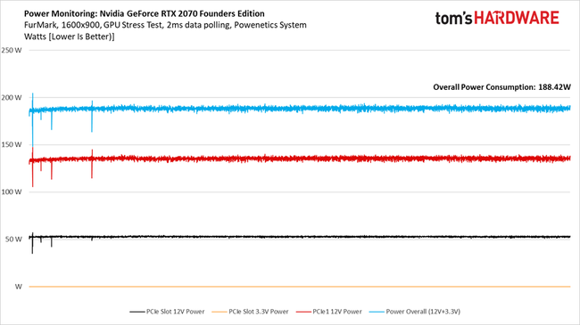 Power Consumption - Nvidia GeForce RTX 2070 Founders Edition Review ...